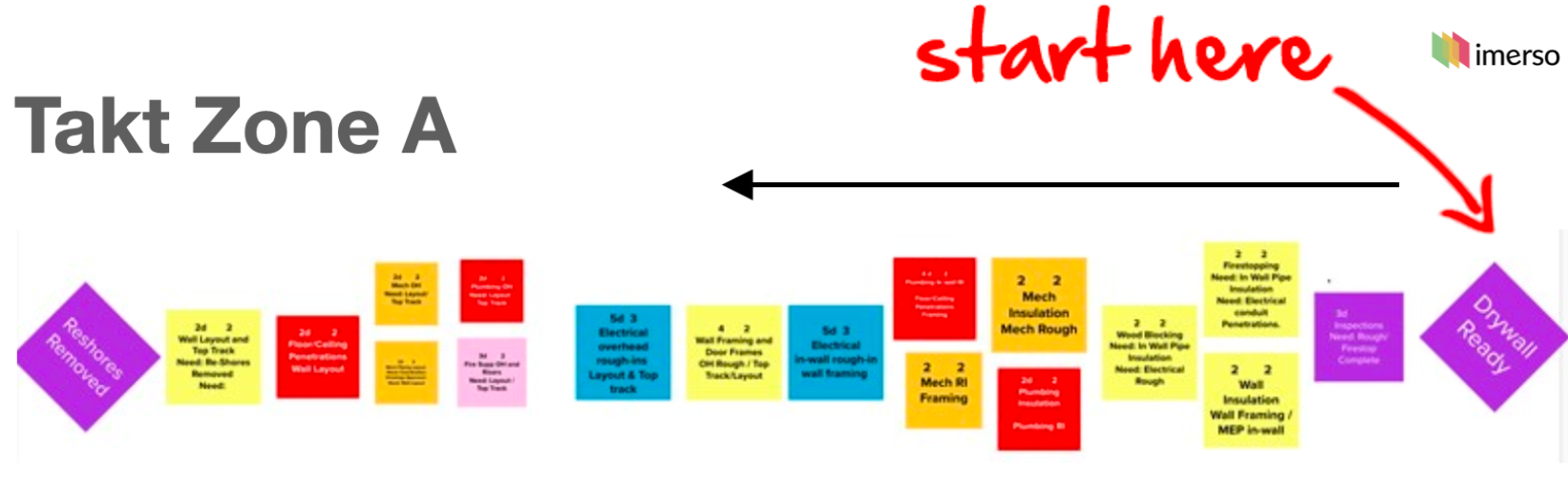 The Best Lean Construction Tools for Project Planning